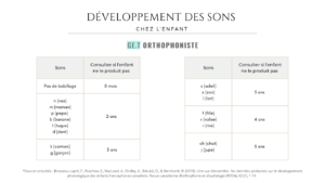 sons de la parole - l'âge d'acquisition - Orthophoniste